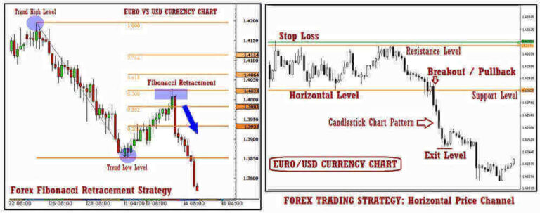 Top 10 - Best Simple Forex Trading Strategies for Beginner