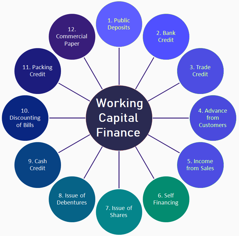 Sources Of Working Capital Finance Loan