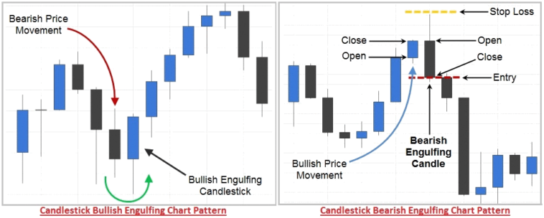 Multiple Candlestick Patterns - Definition, Examples, Types