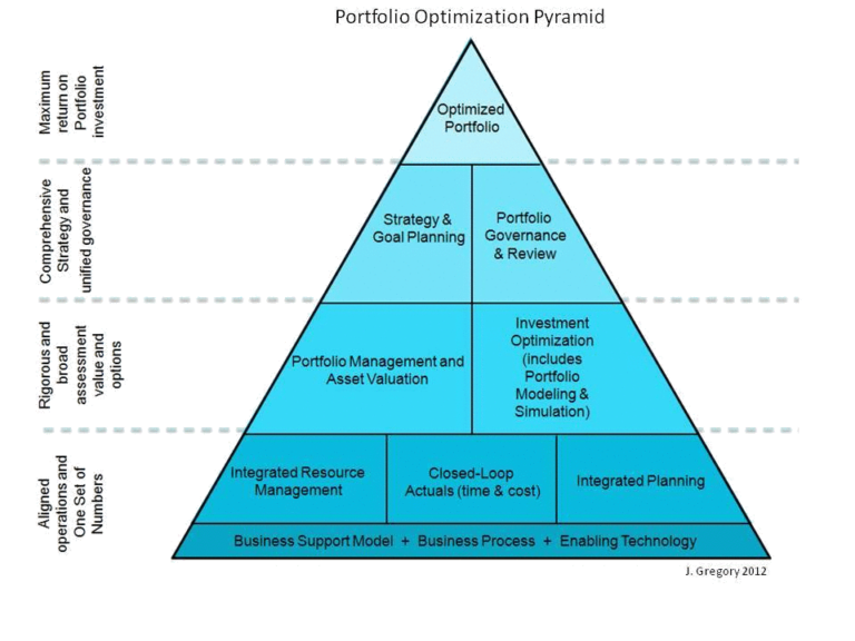 Benefits of Portfolio Optimization Theory and Techniques